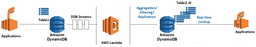 Use Dynamodb Streams To Aggregate Data In Near Real Time